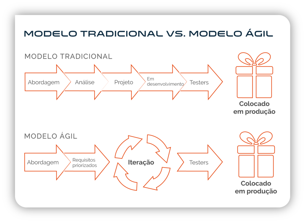 O que é ser Ágil? – SysOne